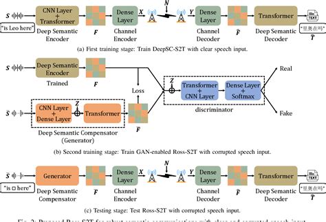Robust Semantic Communications For Speech To Text Translation