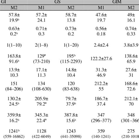 Values Mean ± Standard Deviation Or Median Range Of Plasma