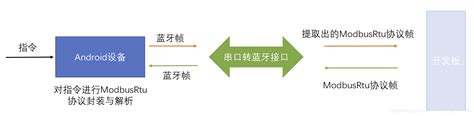 Android基于modbus Rtu协议通过蓝牙与蓝牙串口开发板通信 Ernest的blog