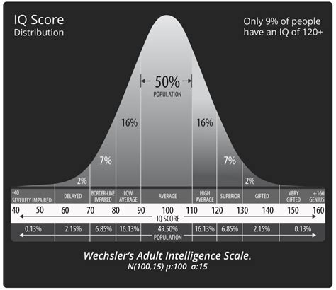 Bmi Iq Test Scores Chart Guide Sexiezpix Web Porn