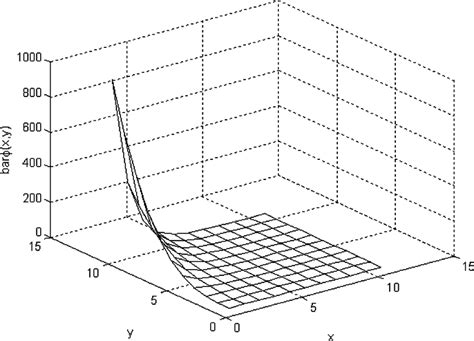 Profile Of The Finite Element Solution ¯ φ X Y Of Poisson Equation