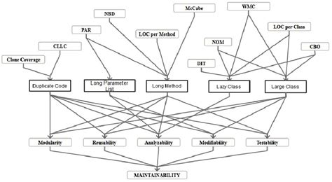 Figure 1 From A Proposal Of Software Maintainability Model Using Code