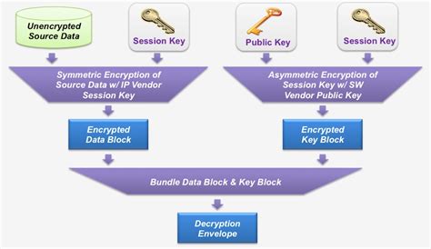 Ip Based Fpga Design With Synplify