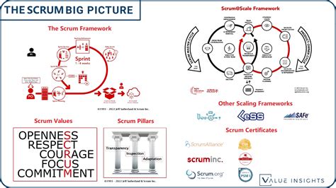 The Scrum Big Picture By Value Insights Your Swiss Itil Training
