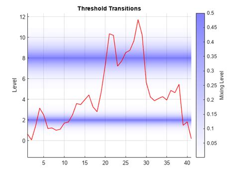 visualize threshold transitions