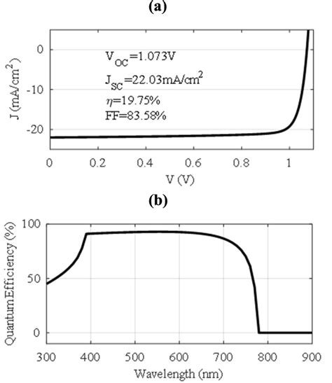 A J V Curve And B Quantum Efficiency Of The Mixed Cation Psc Using Download Scientific