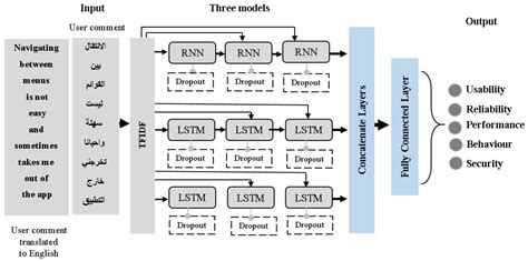 A Novel Hybrid Deep Learning Model For Detecting And Classifying Non Functional Requirements Of