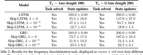skip rnn learning to skip state updates in recurrent neural networks