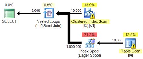 Sql Server 2012 Forcing An Index Spool Database Administrators