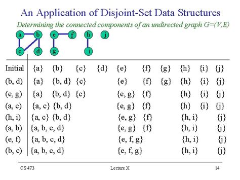 Cs 473 Algorithms I Lecture X Disjoint Set
