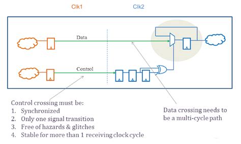 Verifying Clock Domain Crossings When Using Fast To Slow Clocks