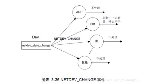 fib系统分析二 linux网络协议栈笔记 csdn博客