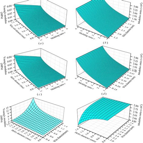 The Effect Of Structural Parameters On Youngs Modulus To Modulus Ratio Download Scientific