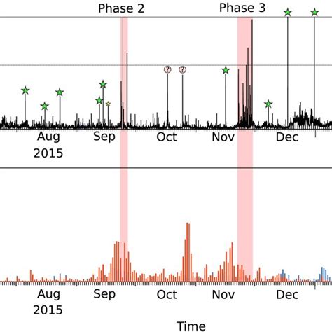 The 20152016 Seismic Intensity And Seismic Event Rates Red Vertical