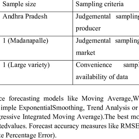 Selection Of Sampling Unit And Sampling Size Download Scientific Diagram