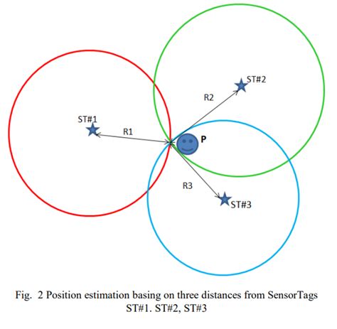Rssi Beaconzone Blog