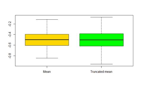 R Mean Vs Trimmed Mean In The Normal Distribution Cross Validated