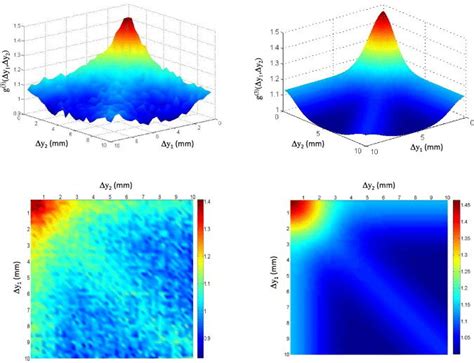 normalized third order spatial correlation functions g⁽³⁾ Δy1 Δy2