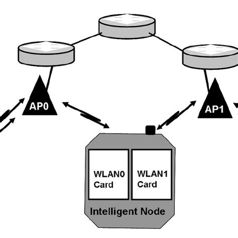 2 Network Selection Decision Scenario User Device Has A Choice Of Download Scientific Diagram