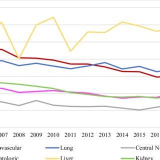 Evolution Of Mortality In Sepsis According To Organic Dysfunction Download Scientific Diagram