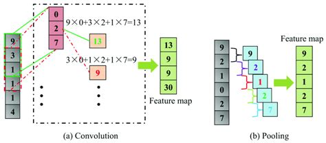 Convolution And Pooling Operations A Convolution B Pooling
