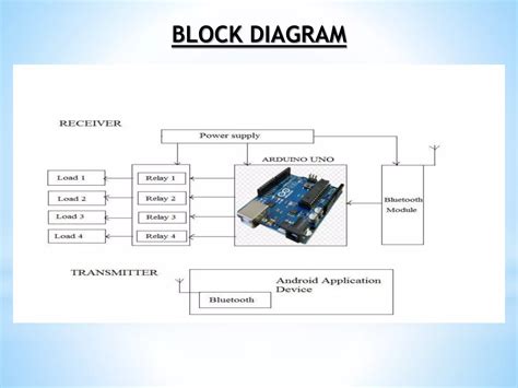 Bluetooth Controlled Home Automation Using Arduino By Shubham Sinha Ppt