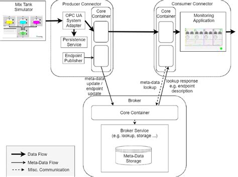 12 Architecture Overview On The IDS Production Use Case Download Scientific Diagram