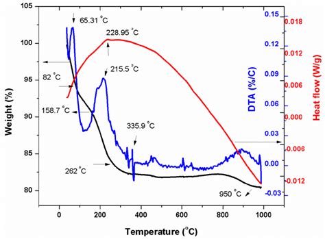 Tga Dta Dsc Curves For As Prepared Co0 96tb0 04fe1 8cr0 2o4 Sample
