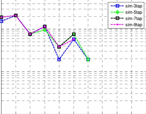 Bit Error Probability Curve For BPSK In ISI With ZF Equalizer Download Scientific Diagram