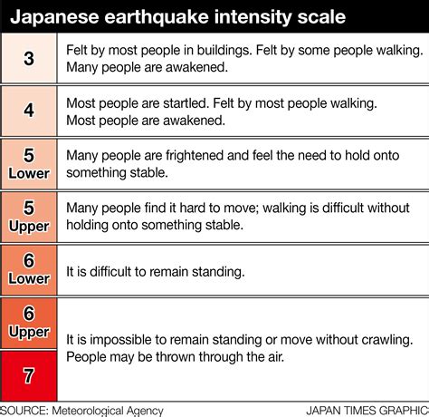 Shindo Japans Earthquake Intensity Scale The Japan Times