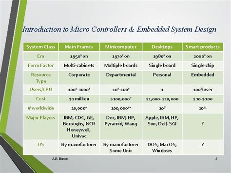Introduction To Micro Controllers Embedded System Design Introduction