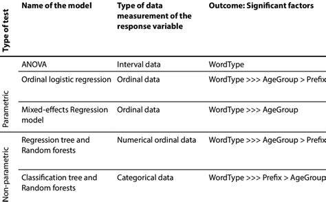 Overview Of Five Statistical Models Applied To Our Data Set 1