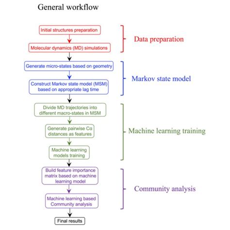 A General Prototypical Workflow Of Msm Approaches And Ml Modeling For