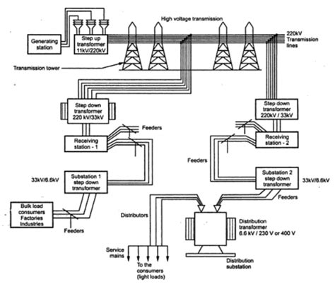Single Line Diagram Of Power Generation Transmission And Dis