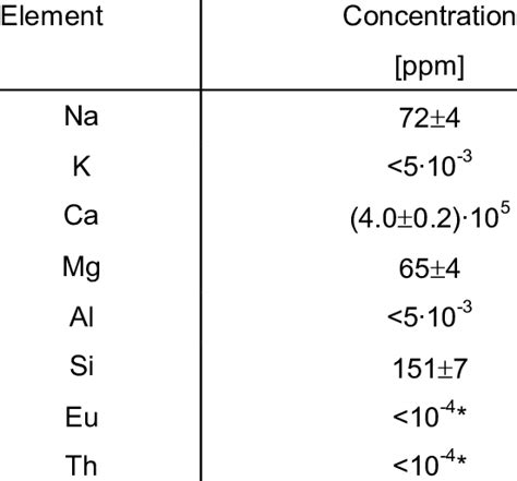 Chemical Composition Of Merck Calcite Download Table