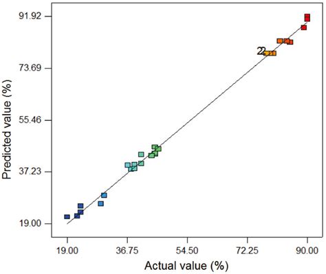 Linear Correlation Between Actual And Predicted Values Download Scientific Diagram