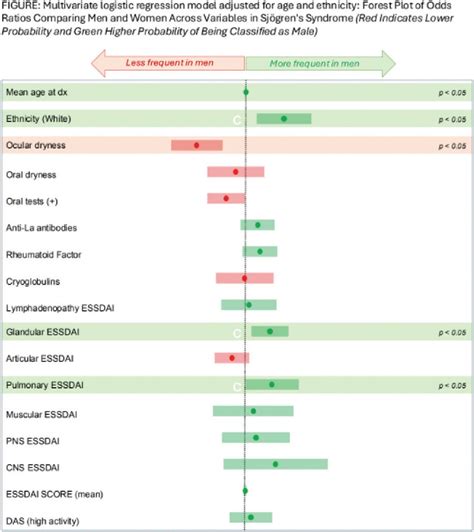 Pos0825 Sex Disparities In The Phenotype At Diagnosis Of SjÖgren Disease A Generative Ai Driven
