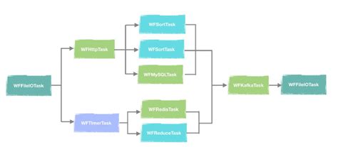 c 异步框架 workflow 知乎