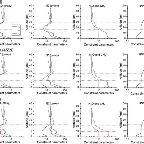 Vertical Profiles Of The Constraint Parameter Diagonal Elements Of The