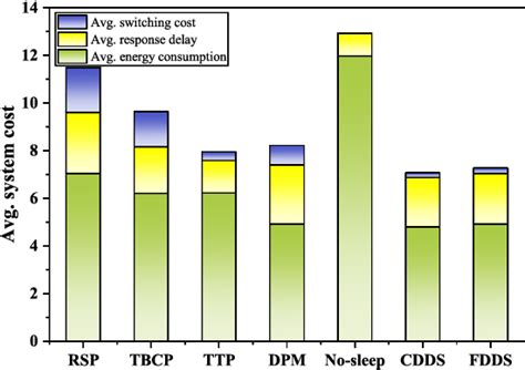 figure 11 from intelligent decision based edge server sleep for green