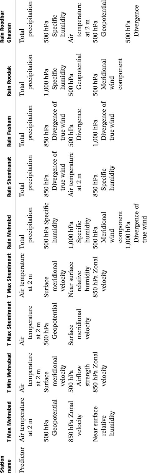 Variables Selected For Precipitation Minimum Temperature And Maximum