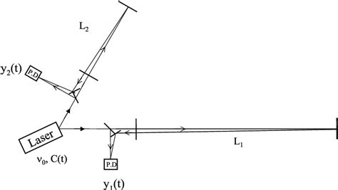 Figure 1 From Time Delay Interferometry Semantic Scholar