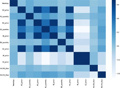 Heatmap Of The Input Variables Download Scientific Diagram