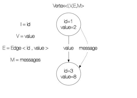 hadoop part 3 graph processing with giraph blog zenika