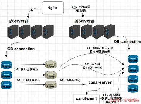 5大主流方案对比：mysql千亿级数据线上平滑扩容实战 上 阿里云开发者社区
