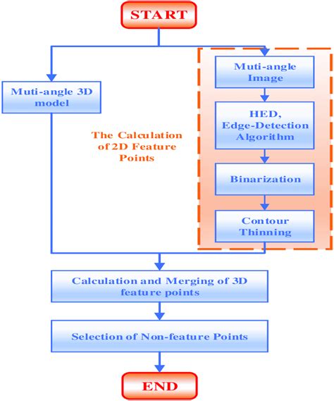 The Roadmap Of Downsampling Technology With Edge Preserving Information Download Scientific