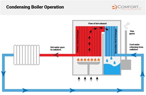 Introduction To Condensing Boilers Can You Still Buy Non Condensing
