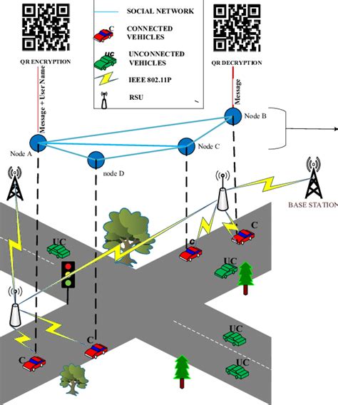 Secure Message Passing In Vanet Download Scientific Diagram