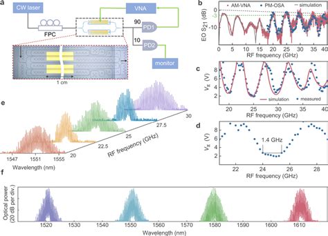 Tunability Characterization Of The Electro Optic Eo Comb Generator A