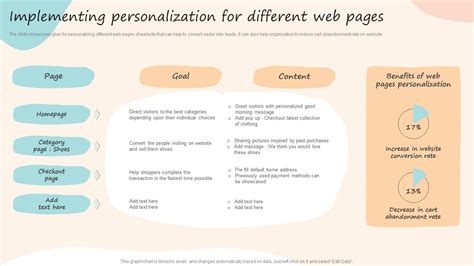 Implementing Personalization For Different Web Pages Formulating